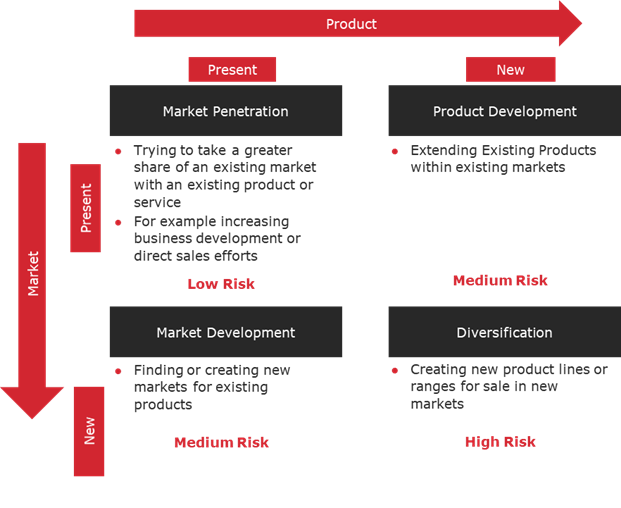 The Fork In the Road – Evaluating Growth Options | Redcap&Truss